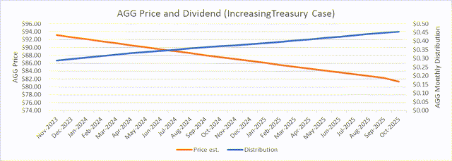 AGG: A Core Bond Fund In An Uncertain Rate Environment | Seeking Alpha