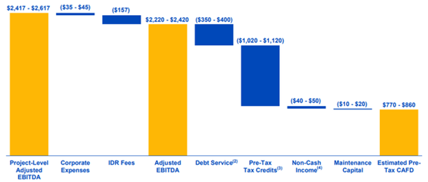NextEra Energy Partners: Is It Always Darkest Before Dawn, Or Pitch ...