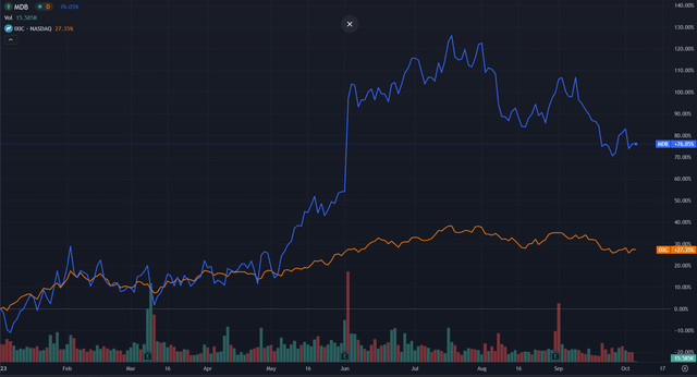 MongoDB: Maintaining Momentum (NASDAQ:MDB) | Seeking Alpha