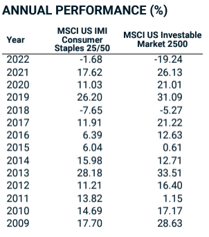 FSTA: Consumer Staples Are Not A Safe Heaven Anymore (NYSEARCA:FSTA ...