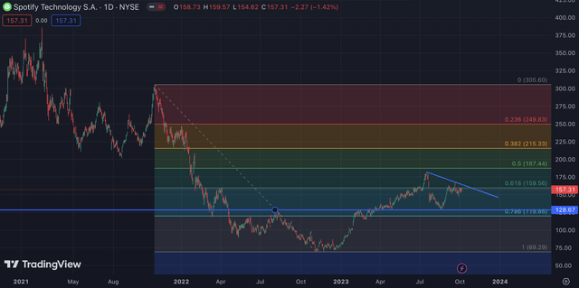 Spotify Technology: Be Careful (NYSE:SPOT) | Seeking Alpha