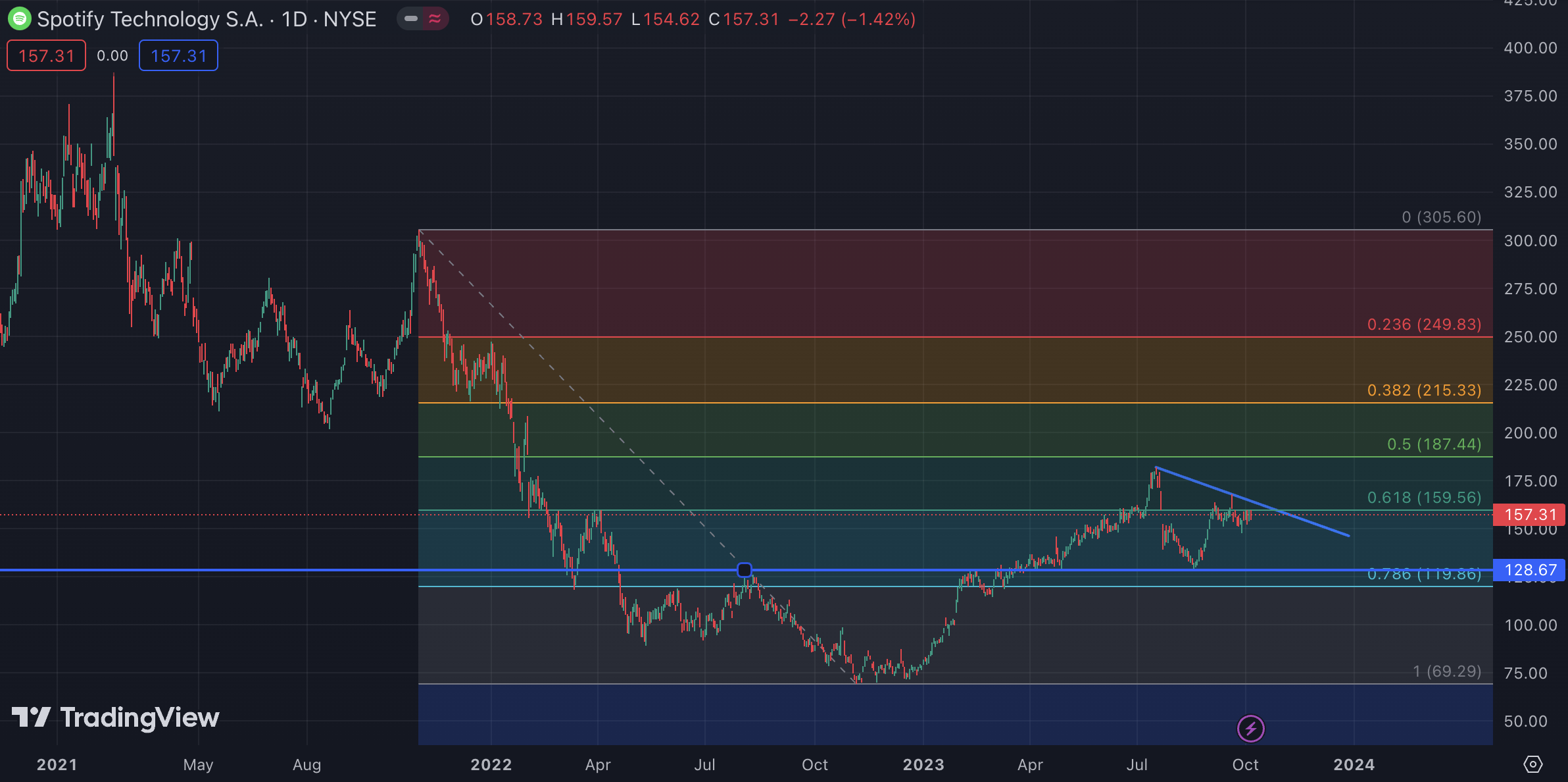 Spotify Technology: Be Careful (NYSE:SPOT) | Seeking Alpha