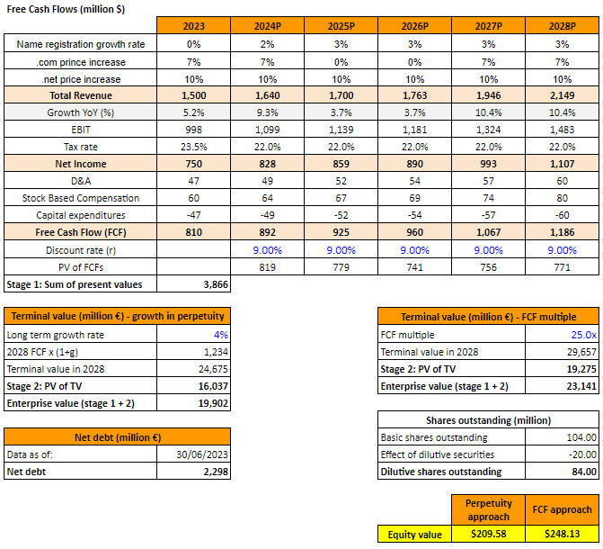 VeriSign: Strong Moat At Discount (NASDAQ:VRSN) | Seeking Alpha