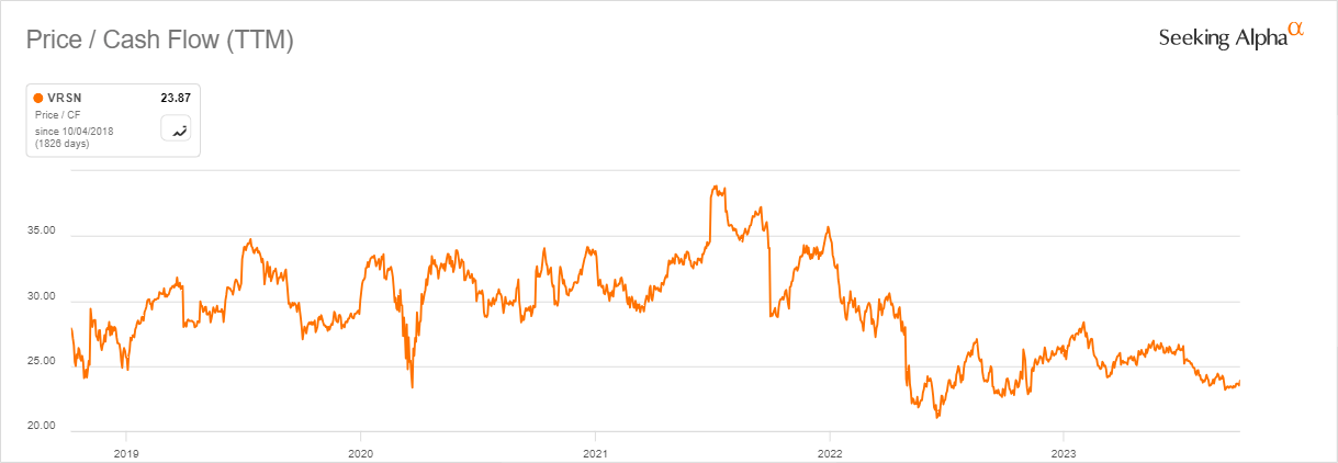 VeriSign: Strong Moat At Discount (NASDAQ:VRSN) | Seeking Alpha