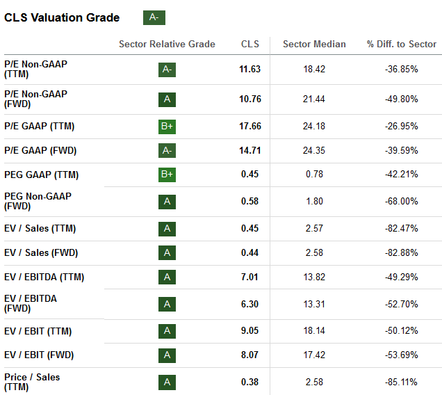 Celestica Stock: Still Bullish After Strong Upside (NYSE:CLS) | Seeking ...