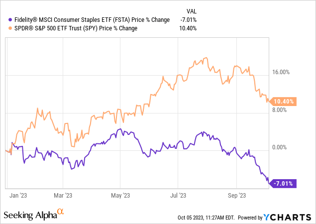 FSTA: Consumer Staples Are Not A Safe Heaven Anymore (NYSEARCA:FSTA ...