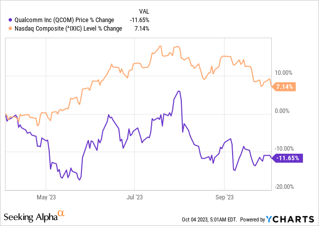 Qualcomm: Underperforming For A Reason And I Don't Expect This To Change (NASDAQ:QCOM) | Seeking ...