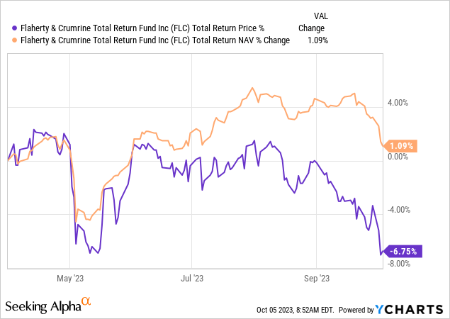 FLC: Higher Rates Continue To Pressure Preferreds But Discount Offers ...