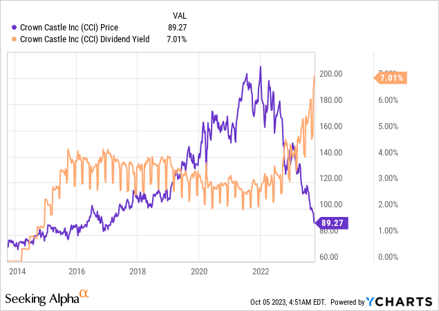 Why You Should Look At Crown Castle Stock (NYSE:CCI) | Seeking Alpha