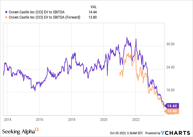 Why You Should Look At Crown Castle Stock (NYSE:CCI) | Seeking Alpha