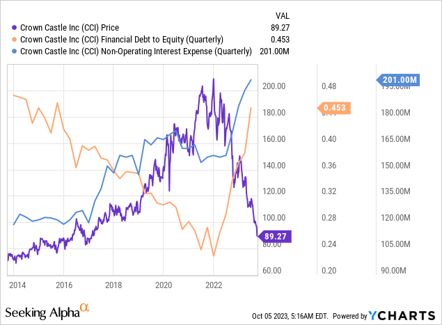 Why You Should Look At Crown Castle Stock (NYSE:CCI) | Seeking Alpha