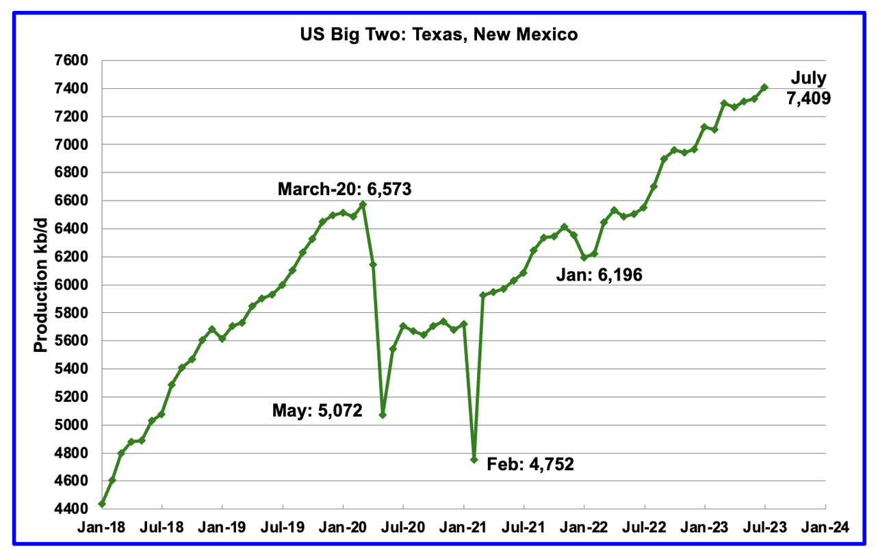 U.S. July Oil Production Rises On Texas And GOM Jump | Seeking Alpha