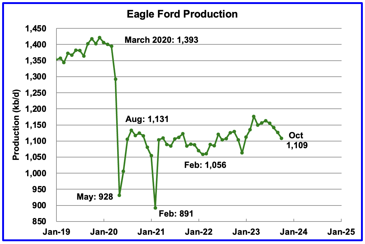 U.S. July Oil Production Rises On Texas And GOM Jump | Seeking Alpha