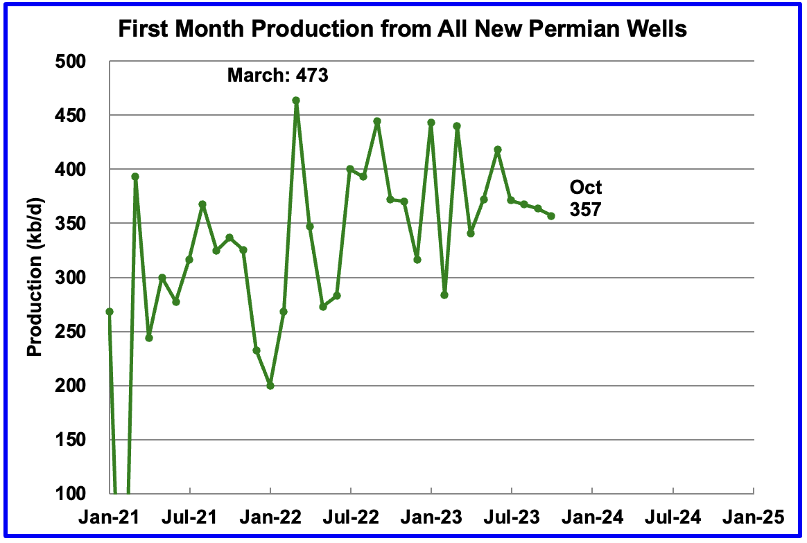 U.S. July Oil Production Rises On Texas And GOM Jump | Seeking Alpha