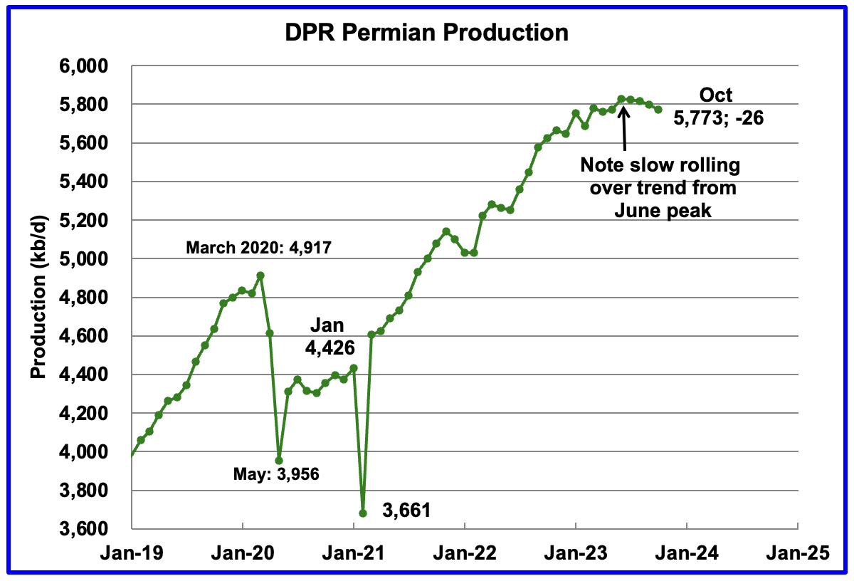 U.S. July Oil Production Rises On Texas And GOM Jump | Seeking Alpha