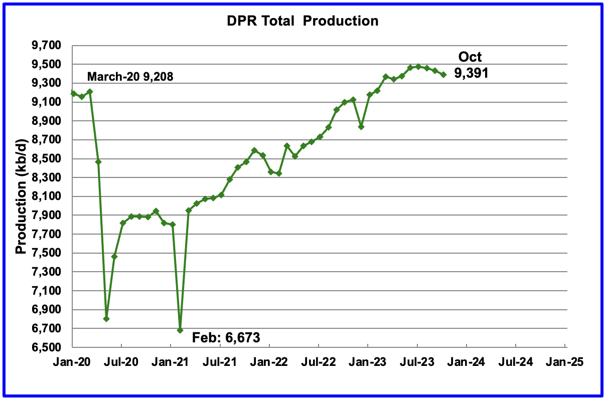 U.S. July Oil Production Rises On Texas And GOM Jump | Seeking Alpha