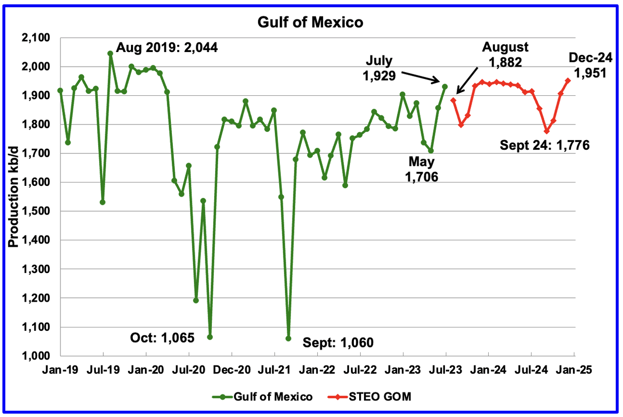 U.S. July Oil Production Rises On Texas And GOM Jump | Seeking Alpha