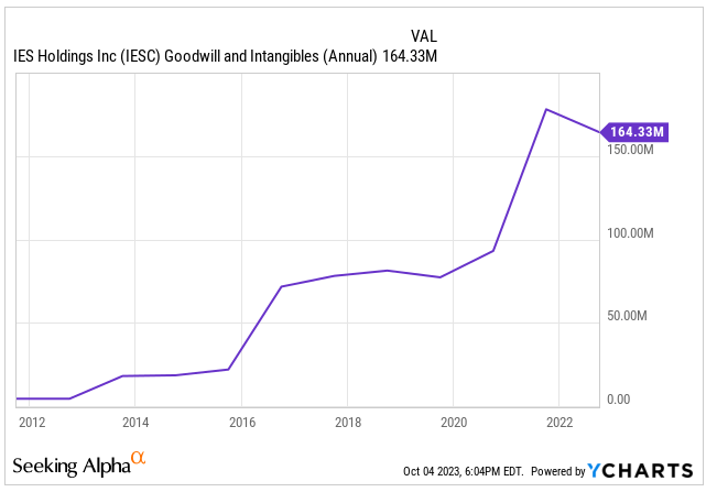 IES: Significant EPS Growth, Backlog Growth, And Reorganization. (NASDAQ:IESC) | Seeking Alpha