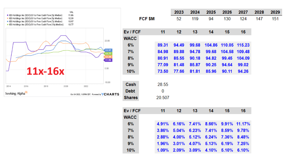 IES: Significant EPS Growth, Backlog Growth, And Reorganization. (NASDAQ:IESC) | Seeking Alpha
