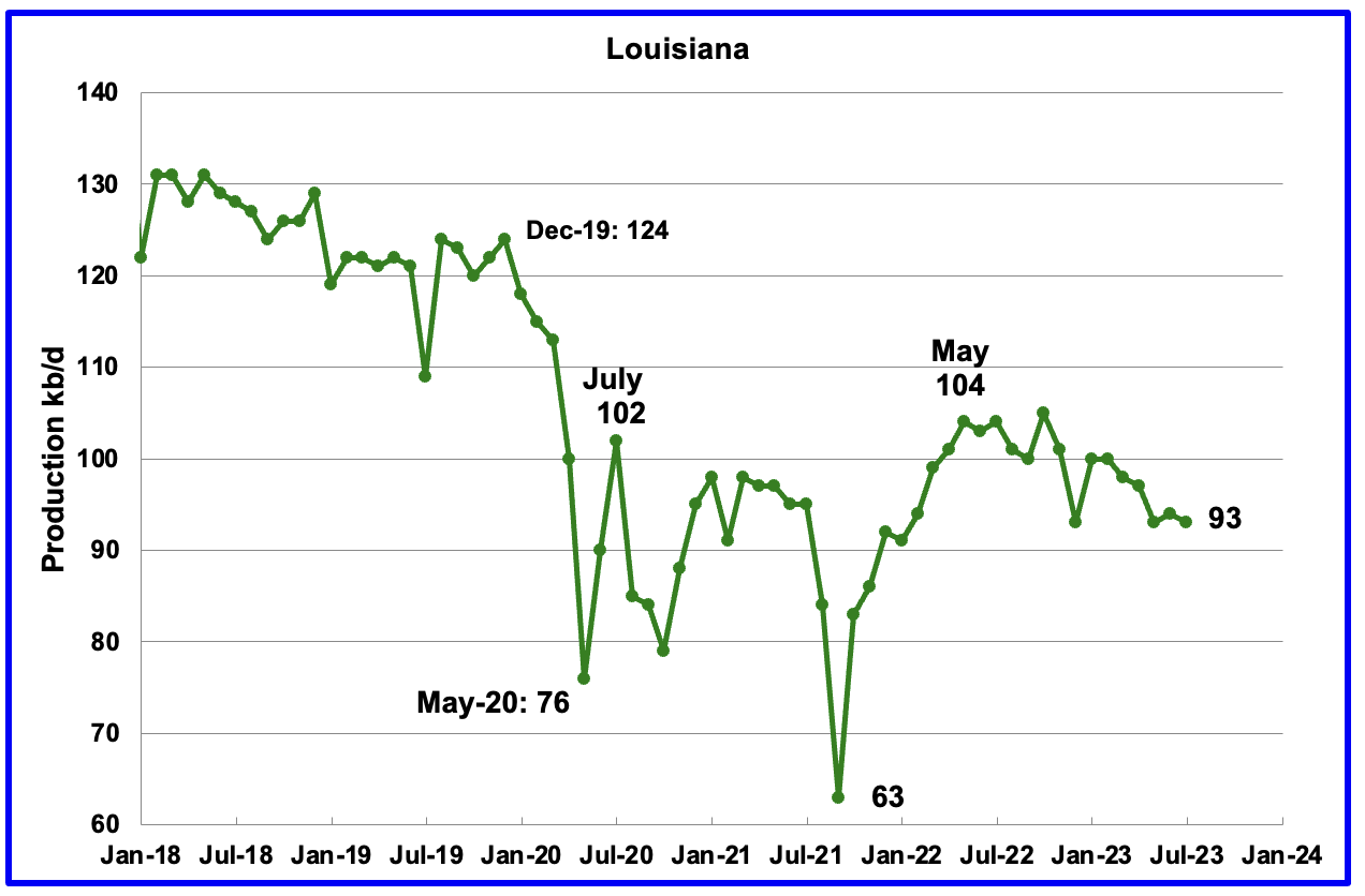 U.S. July Oil Production Rises On Texas And GOM Jump | Seeking Alpha