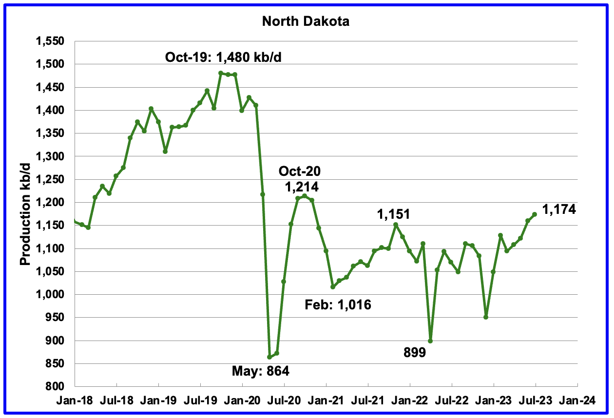 U.S. July Oil Production Rises On Texas And GOM Jump | Seeking Alpha