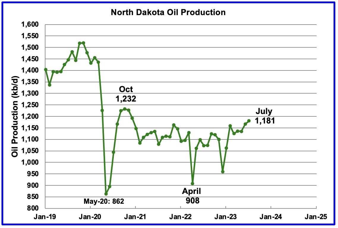 U.S. July Oil Production Rises On Texas And GOM Jump | Seeking Alpha