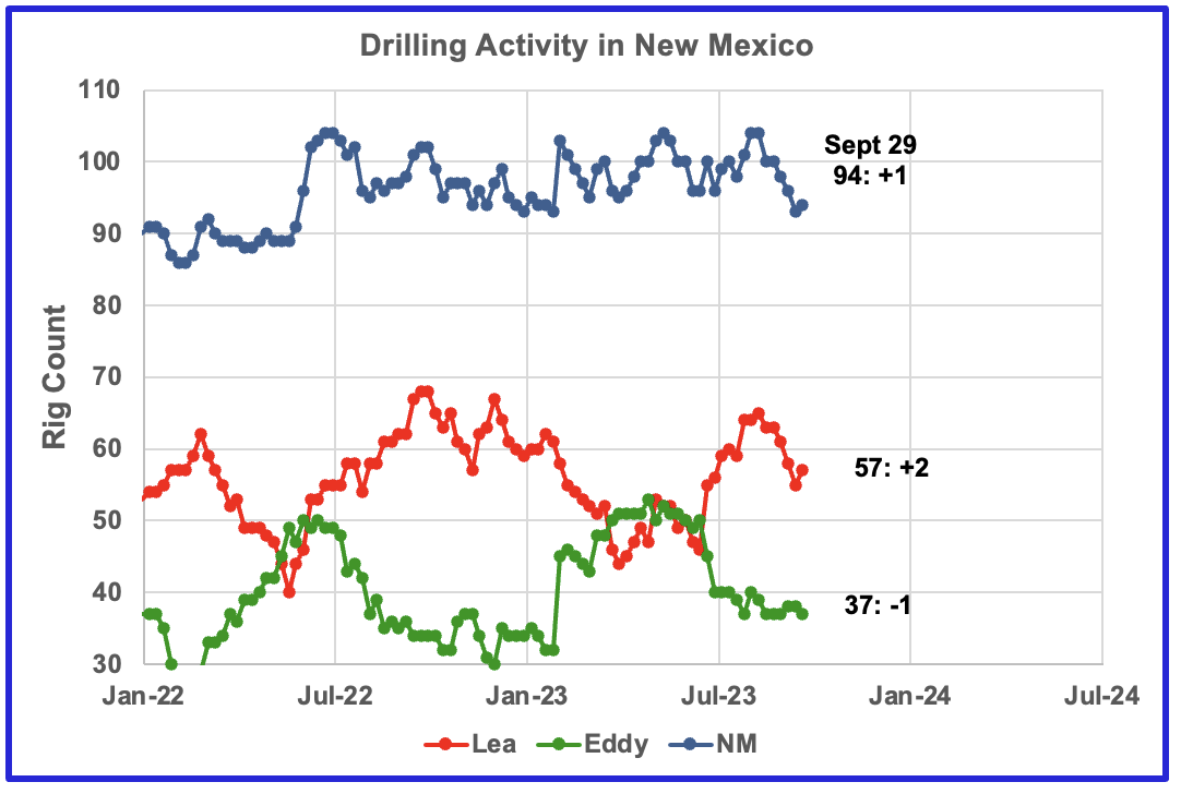 U.S. July Oil Production Rises On Texas And GOM Jump | Seeking Alpha