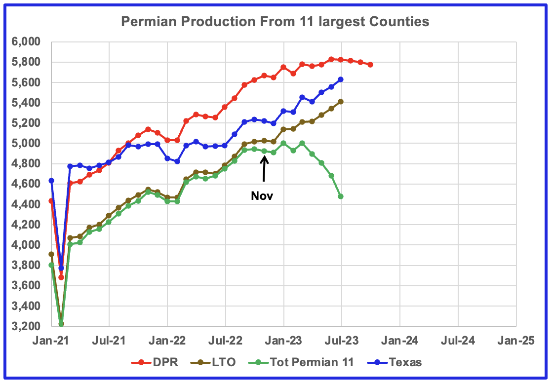 U.S. July Oil Production Rises On Texas And GOM Jump | Seeking Alpha
