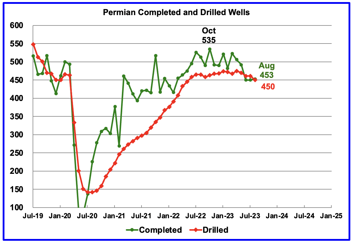 U.S. July Oil Production Rises On Texas And GOM Jump | Seeking Alpha