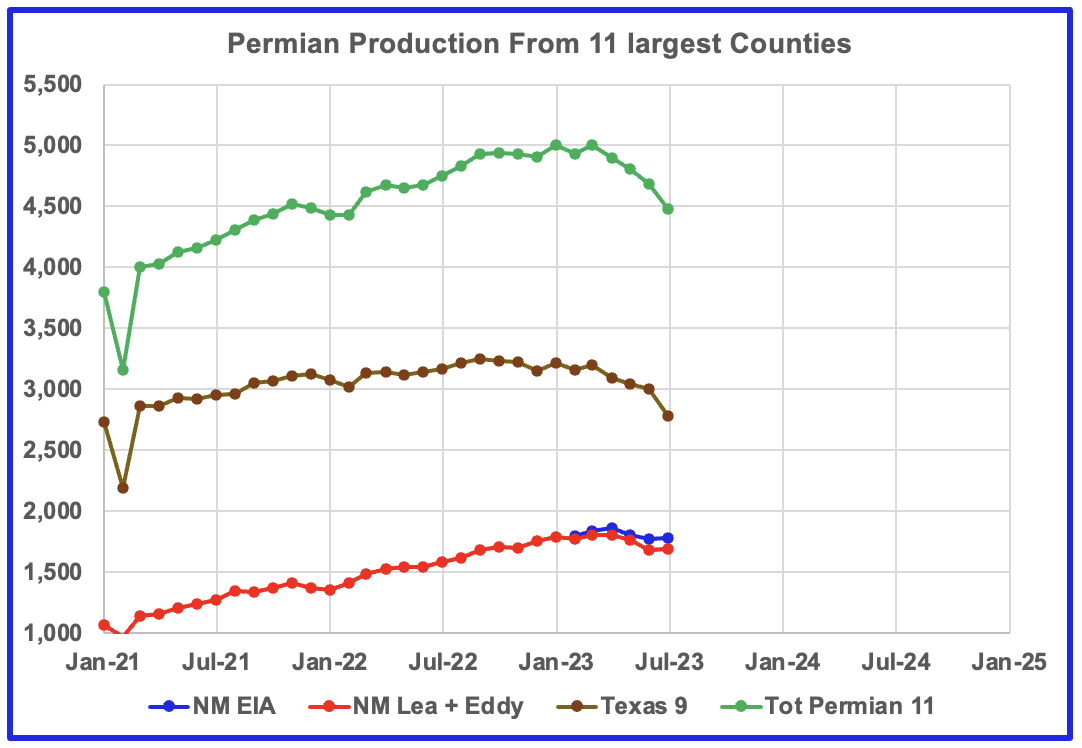 U.S. July Oil Production Rises On Texas And GOM Jump | Seeking Alpha