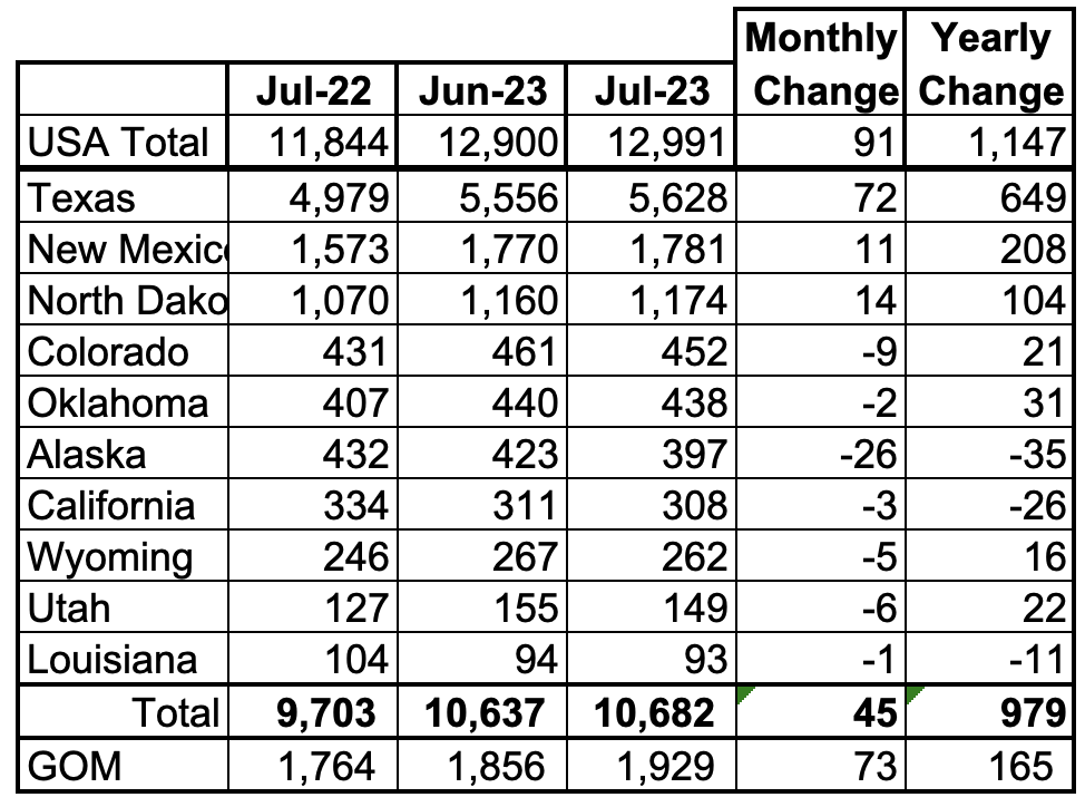 U.S. July Oil Production Rises On Texas And GOM Jump | Seeking Alpha