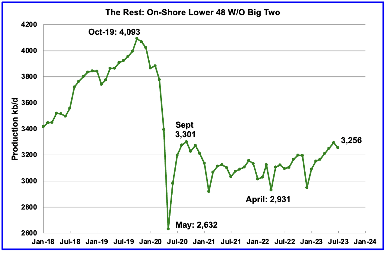 U.S. July Oil Production Rises On Texas And GOM Jump | Seeking Alpha