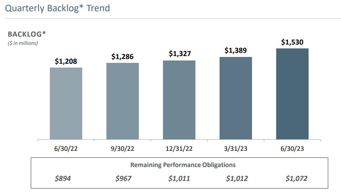 IES: Significant EPS Growth, Backlog Growth, And Reorganization. (NASDAQ:IESC) | Seeking Alpha