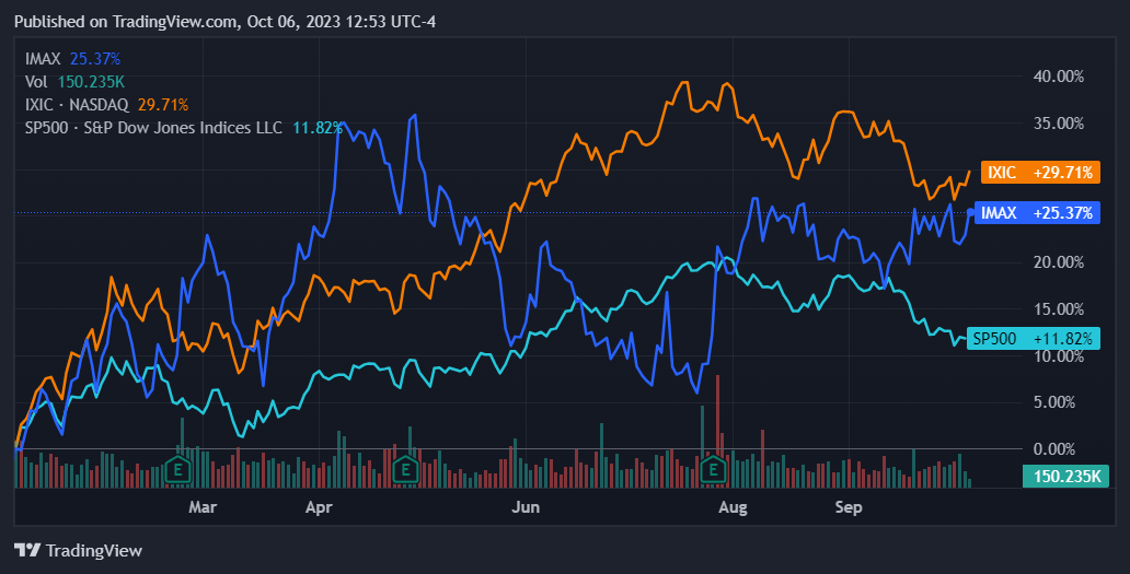 IMAX: Appears Expensive After Post-Pandemic Appreciation (NYSE:IMAX ...