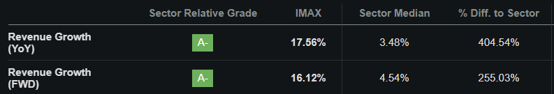 IMAX: Appears Expensive After Post-Pandemic Appreciation (NYSE:IMAX ...
