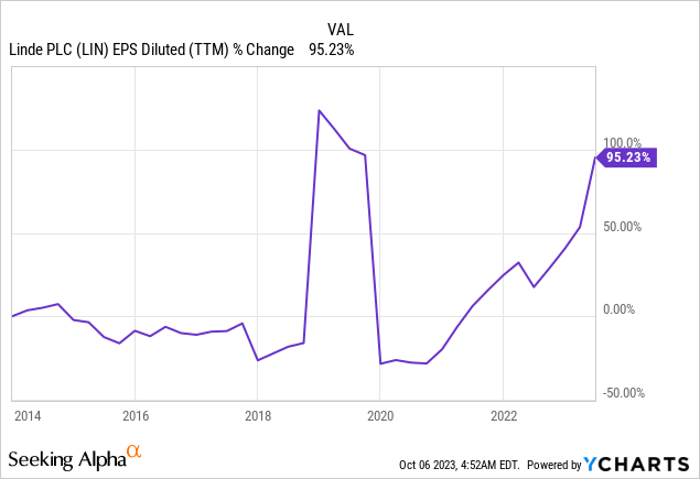 Linde Should Definitely Be High On Your Watchlist (NYSE:LIN) | Seeking Alpha