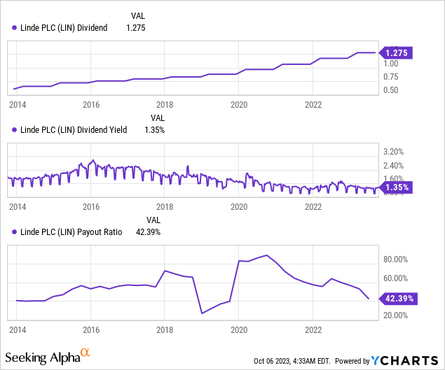 Linde Should Definitely Be High On Your Watchlist (NYSE:LIN) | Seeking ...