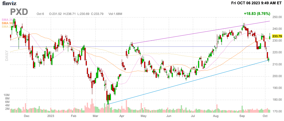 Pioneer Natural Resources: Exit PXD Stock If Exxon Announces A Deal ...