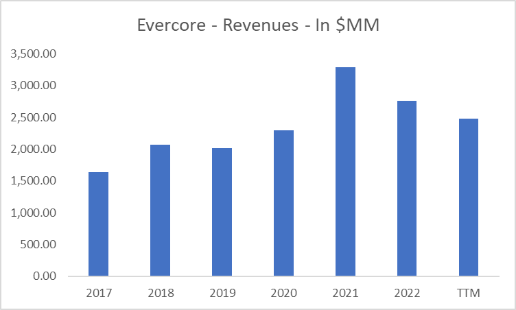 Evercore Stock: Cautious Look After Movements On Rates And Recent IPOs ...