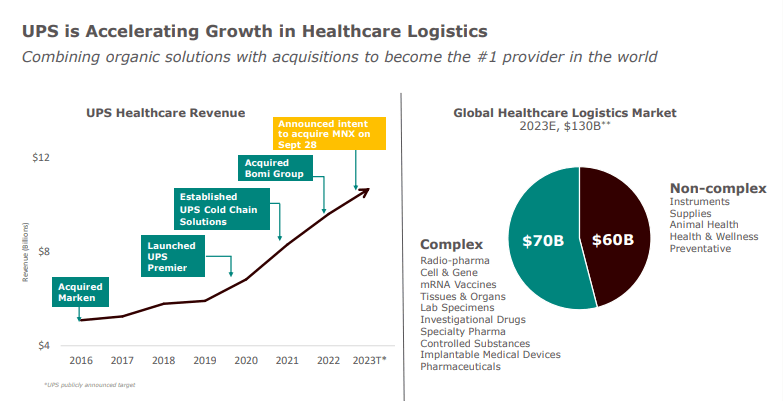 UPS: Moving To A Buy As Fundamentals Bottom (NYSE:UPS) | Seeking Alpha