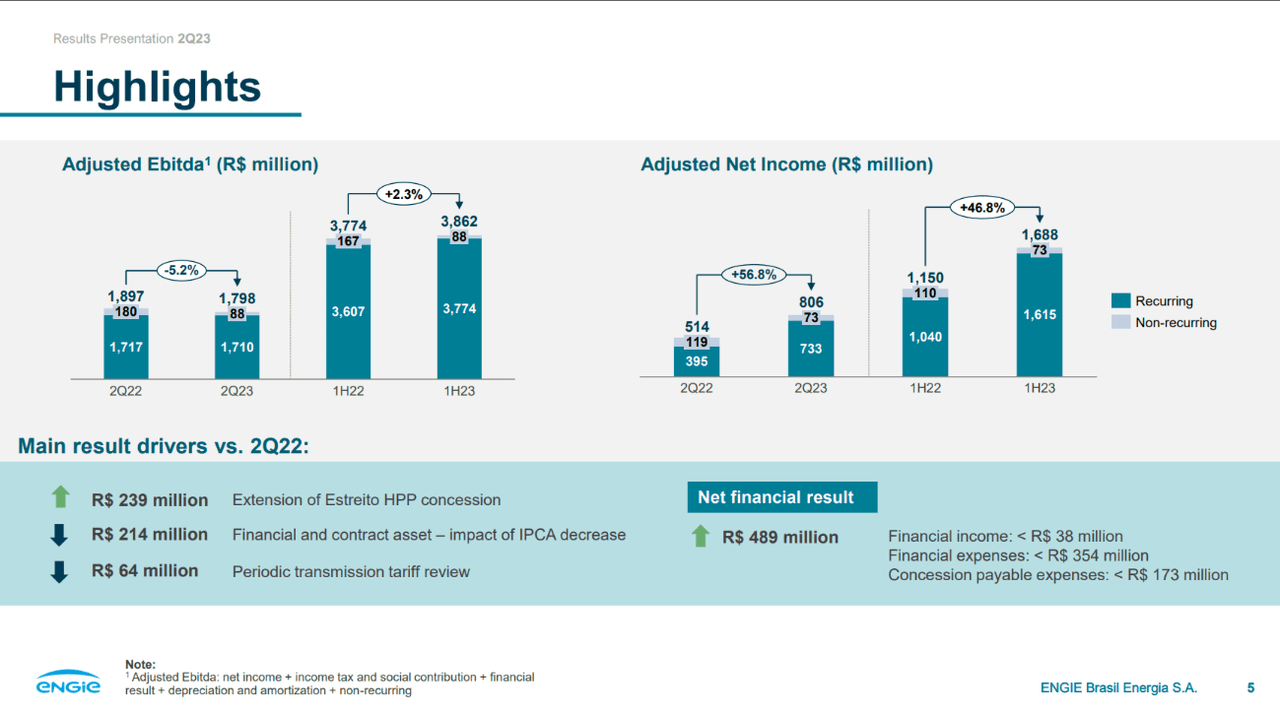 Engie: High ROE And Low P/E Indicate Undervaluation, But Sector Risks ...