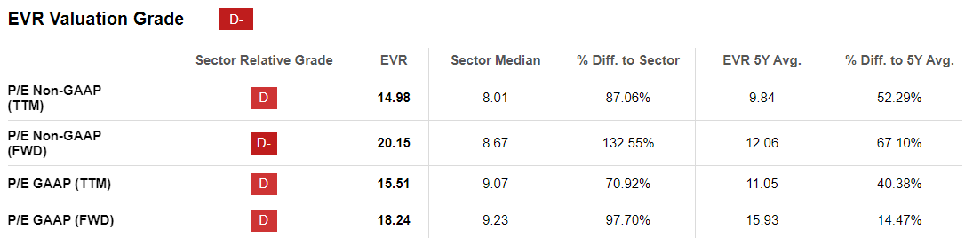 Evercore Stock: Cautious Look After Movements On Rates And Recent IPOs ...