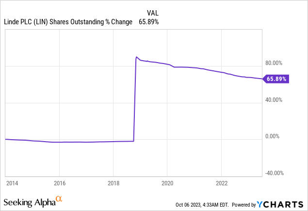 Linde Should Definitely Be High On Your Watchlist (NYSE:LIN) | Seeking ...