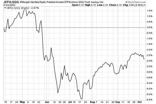 QQQ Preferred Over JEPQ As A Bullish Q4 Gets Rolling | Seeking Alpha
