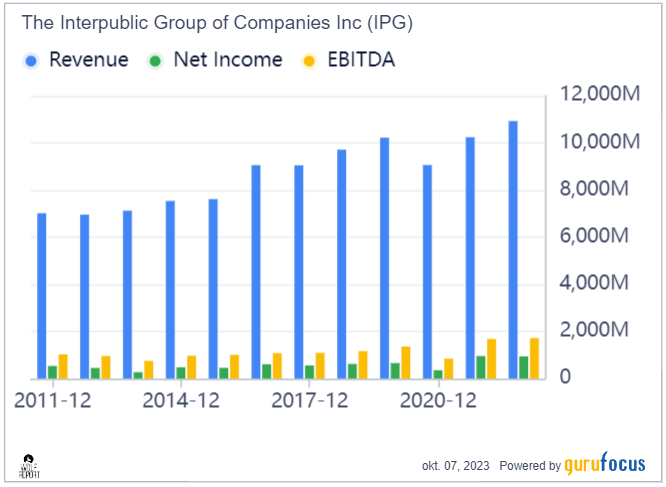 Interpublic Group - Valuation Compelling, But Careful About Medium-Term ...