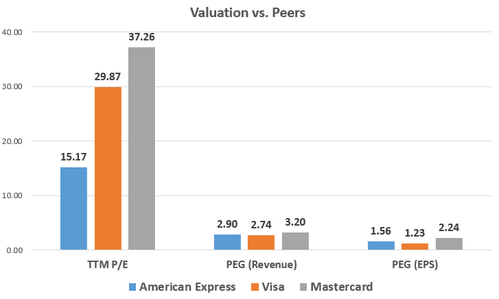 American Express: Pullback Opportunity With Great Growth (NYSE:AXP ...