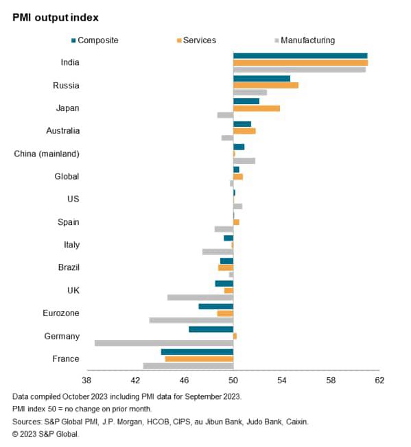 Global PMI Signals Near-Term Downturn Risks Amid Falling Backlogs Of ...