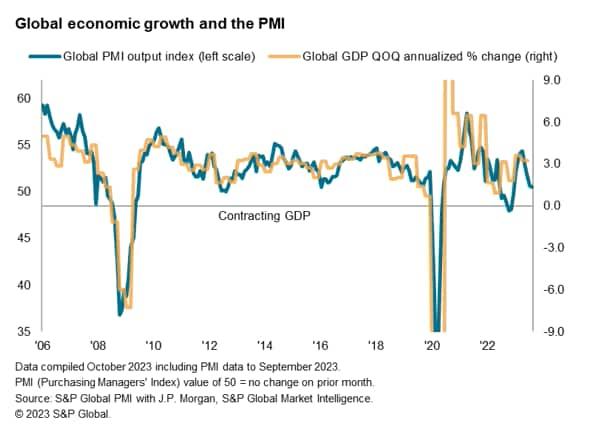 Global PMI Signals Near-Term Downturn Risks Amid Falling Backlogs Of ...