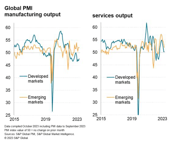 Global PMI Signals Near-Term Downturn Risks Amid Falling Backlogs Of ...