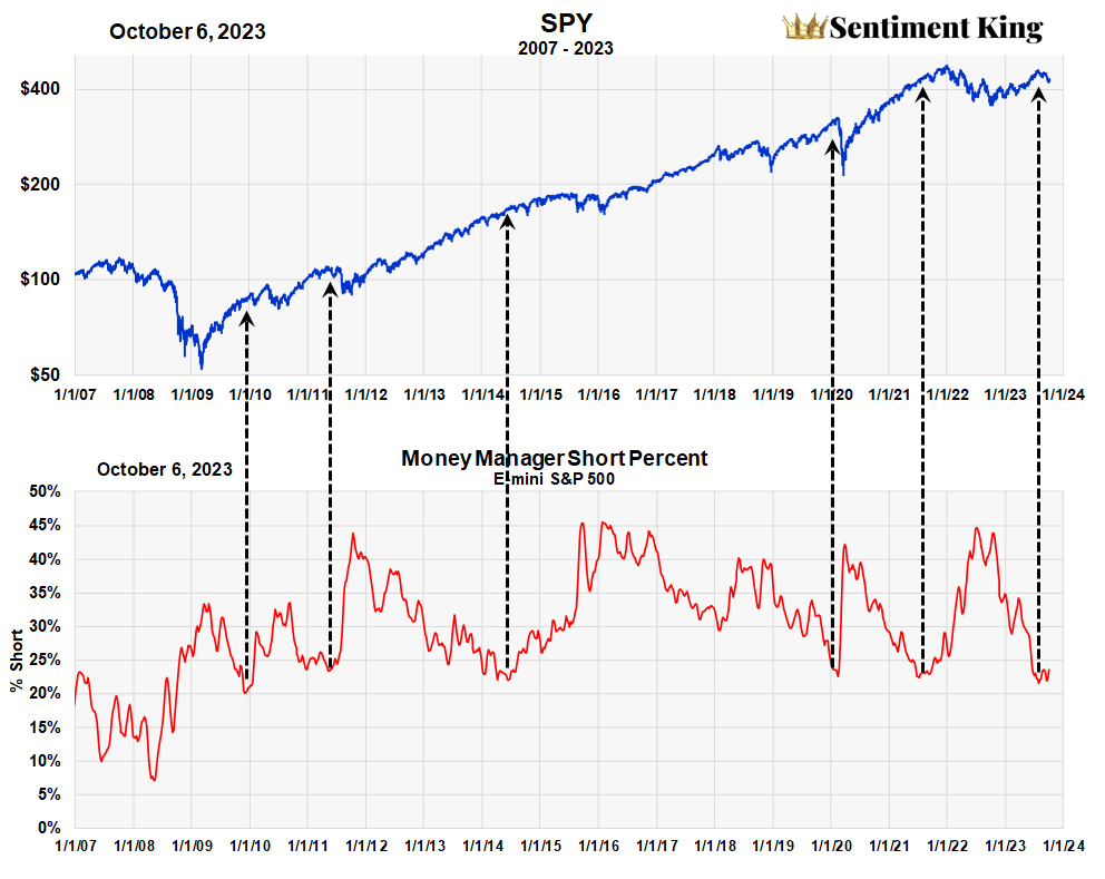 Sentiment Update: A Bear Market Inflection Point | Seeking Alpha